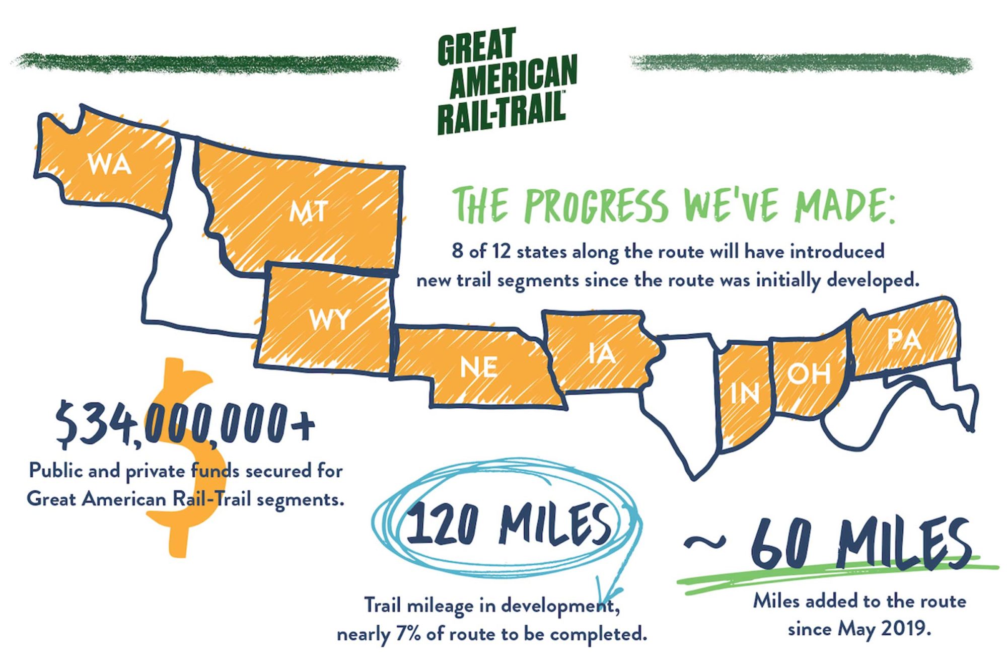 Progress Update on the Great American Rail-Trail - BIKEPACKING.com